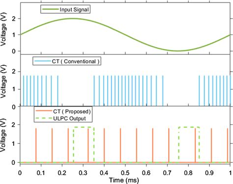 The Principle Of The Operation Of The Proposed Lc Adc With Adaptive