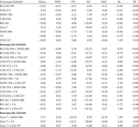 General Combining Ability And Specific Combining Ability Of