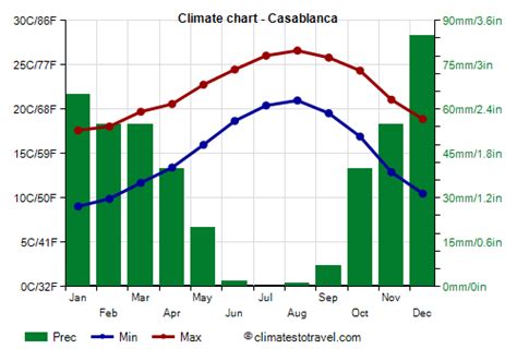 Morocco Climate Temperature Rain When To Go Climates To Travel