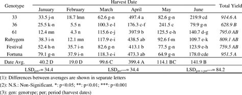 Total Yield G Plant Of Strawberry Cultivars And Genotypes During