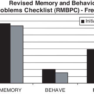 Shows Rmbpc Frequency Scores Between Initial And Second Evaluation We