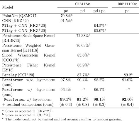 Table 2 From Persformer A Transformer Architecture For Topological Machine Learning Semantic