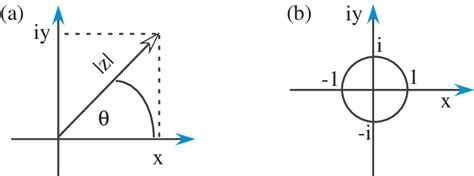 Polar Representation Of Complex Numbers In The Complex Plane A The