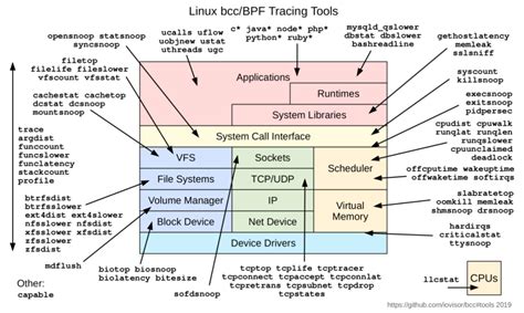 Ebpf在android上的使用 Csdn博客