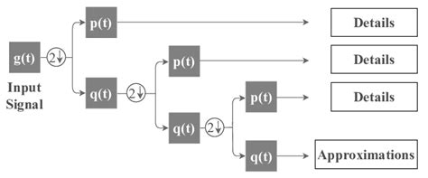 Raw Signal Decomposition Functions But Finite Into The Time Domain By