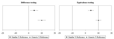 Results Of Difference Testing And Equivalence Testing For Download