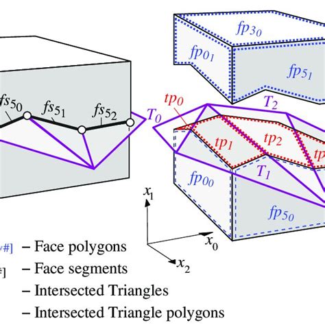 Anatomy Of An Abstract Cut Cell Download Scientific Diagram