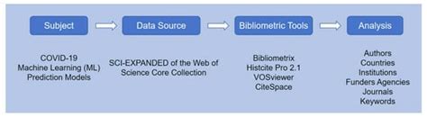 Machine Learning Applications In Prediction Models For Covid 19 A