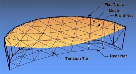 Optimal Design Dynamic Modeling And Shape Control Of Space Deployable Mesh Reflectors Ds 2r Lab