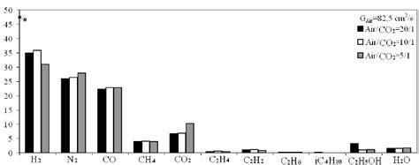 Gas Chromatography Comparison Of Bioethanol Conversion Output Products