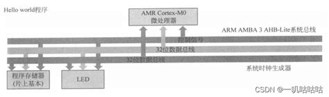 Arm Cortex M0 全可编程soc原理及实现笔记（1） Arm M0参考手册 Csdn博客