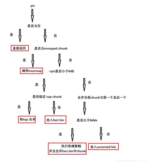 Malloc底层原理剖析——ptmalloc内存池 Csdn博客