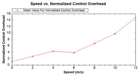 5 Speed Vs Normalized Control Overhead Download Scientific Diagram