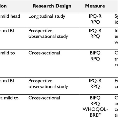 Study Characteristics Dimensions Of Illness Representation And