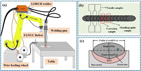Schematic Diagram Of A Dp Gmaw Welding System B Experimental