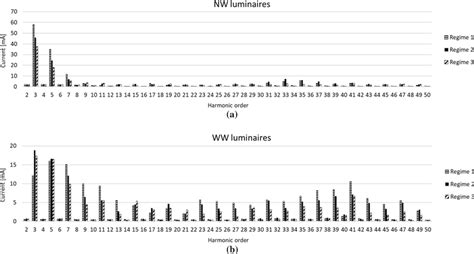 The Average Values Of The Led Driver Ac Current Harmonics For Both The