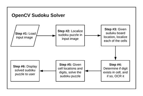 Opencv Sudoku Solver And Ocr Pyimagesearch