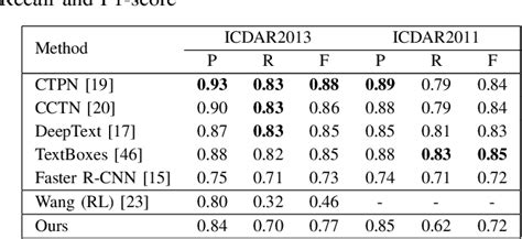 Table I From Weakly Supervised Scene Text Detection Using Deep