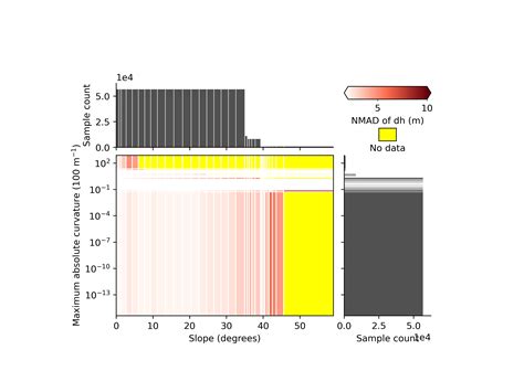 Estimation And Modelling Of Heteroscedasticity — Xdem