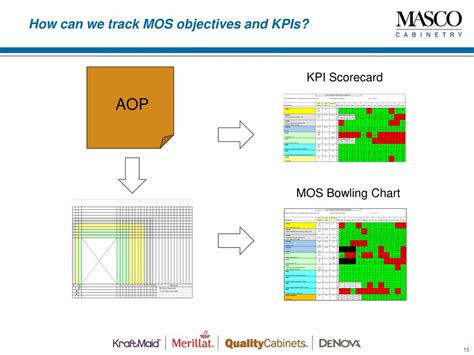 Kpi Bowling Chart A Visual Reference Of Charts Chart Master