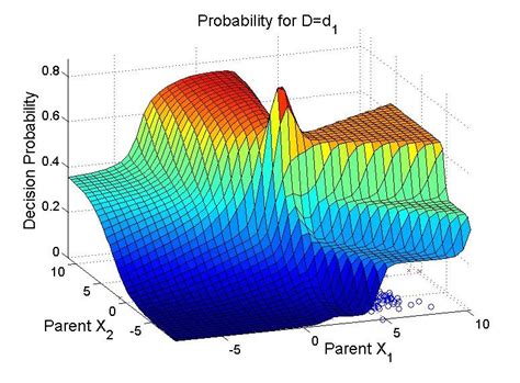 Mixture Of Softmax Model With N 5 Applied To Data Set In Fig 3