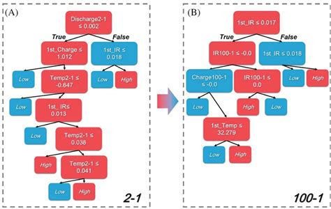 The Detail Of The Dt Analysis Result On The Battery Lifetime Data Based