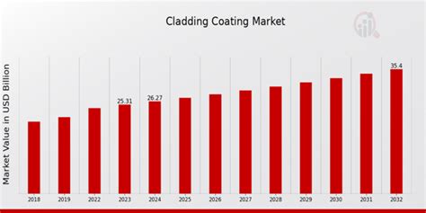 Cladding Coating Market Size Share Growth Report 2032