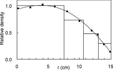 Histogram Of The Density Distribution Of Fig 5 Together With The Download Scientific Diagram