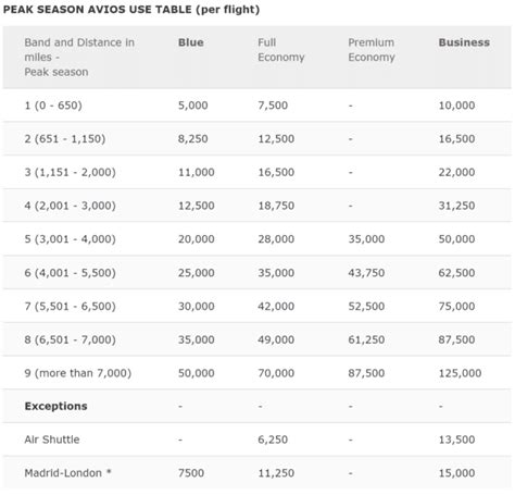 Ultimate Guide To Airline Award Charts And How To Use Them