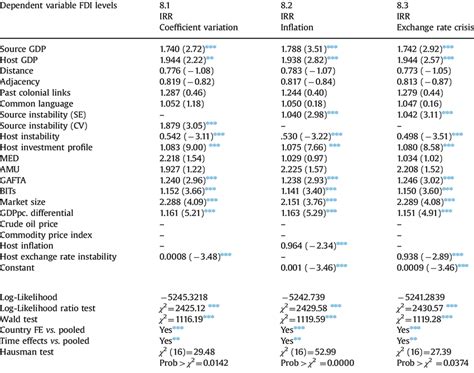 poisson pseudo maximum likelihood model with country and time fixed