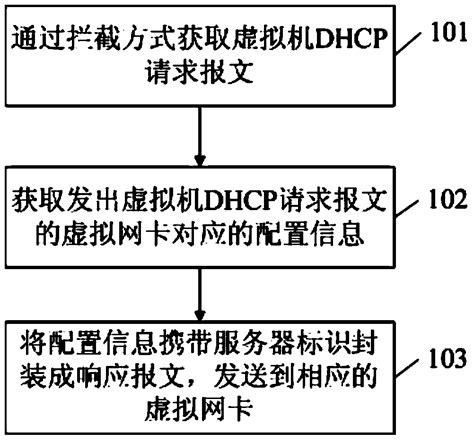 Virtualization Dhcp Service Method Device System And Server Eureka