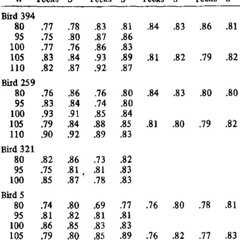 Relative Rates Of Responding And Relative Rate Of Reinforce Ment On