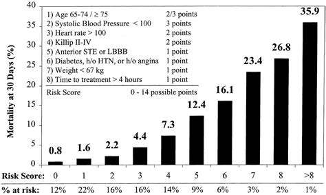 Timi Risk Score For St Elevation Myocardial Infarction A Convenient