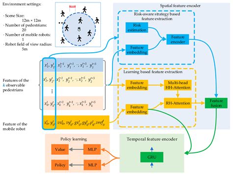 risk aware deep reinforcement learning for robot crowd navigation