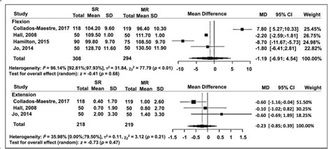 Forest Plot Of Meta Analysis Flexion Extension Download Scientific