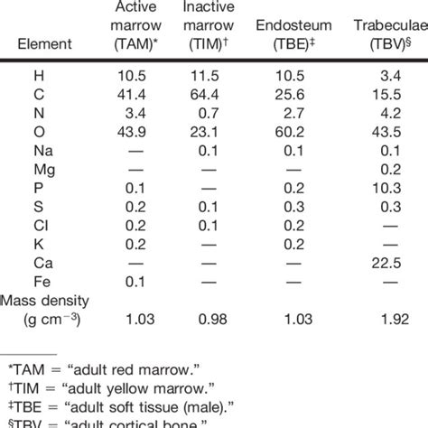 Elemental Composition By Mass Of Tissues Of Skeletal Spongiosa