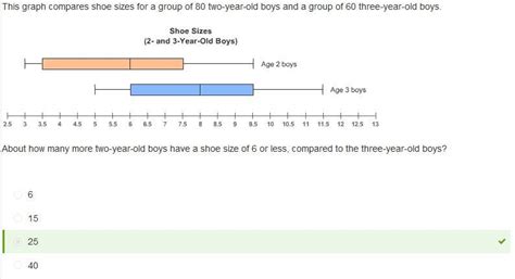 This Graph Compares Shoe Sizes For A Group Of 80 Two Year Old Boys And