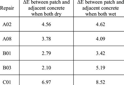 Summary Of Colorimetric Differences Between Repairs From Campaign A And