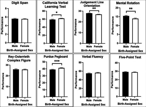 Sex And Gender Correlates Of Sexually Polymorphic Cognition Pmc