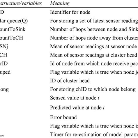 Data Structuresvariables Used In Processing Download Table