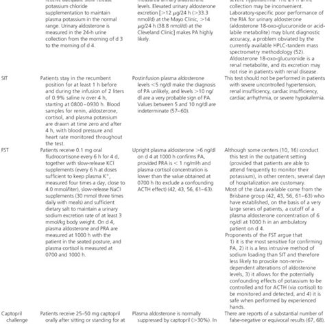 Primary Aldosteronism Confirmatory Tests Download Table