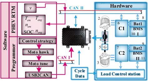 Schematic Diagram Of Hil Experiment Bench 1 Vcu 2 3 Traction