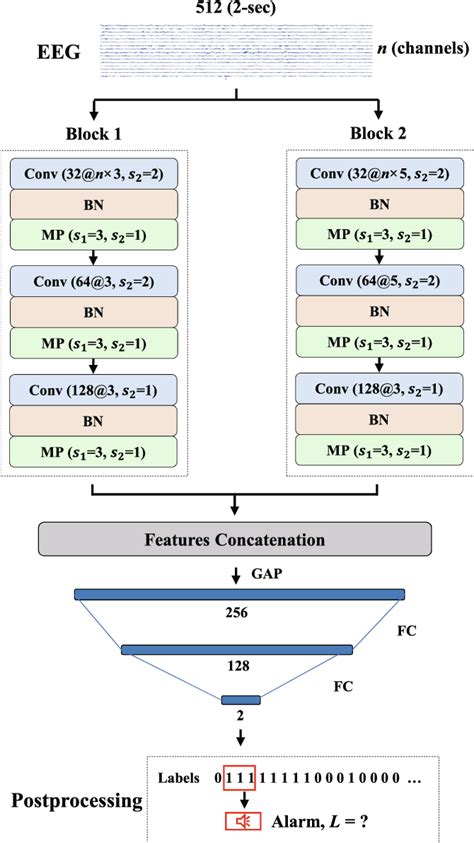 Figure 2 From One Dimensional Convolutional Neural Networks For Seizure Onset Detection Using