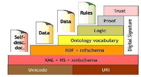 Diagram Of Semantic Web Components Download Scientific Diagram