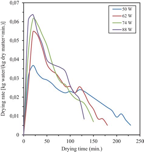 Drying Rate Curves Of Pear Slices Determined At Different Powers