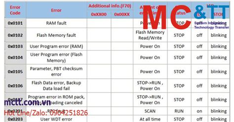Kiểm Tra Lỗi Plc Cimon Đèn Stop Nhấp Nháy Mcandtt Co Ltd