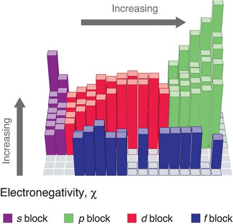 46 Electronegativity Chemistry Libretexts