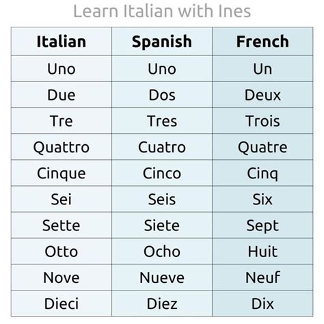 Learn Italian With Ines Numbers 1 10 In Italian Spanish And French