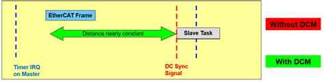 Ec Master Class A Synchronization With Distributed Clocks Dc Acontis