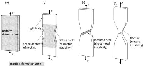 A New Approach For Evaluation True Stress Strain Curve From Tensile